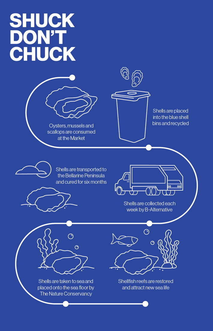 Oyster Shell Recycling at the Market | South Melbourne Market